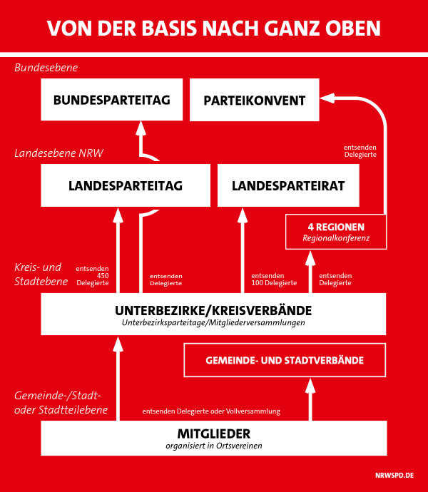 Aufbau › NRWSPD